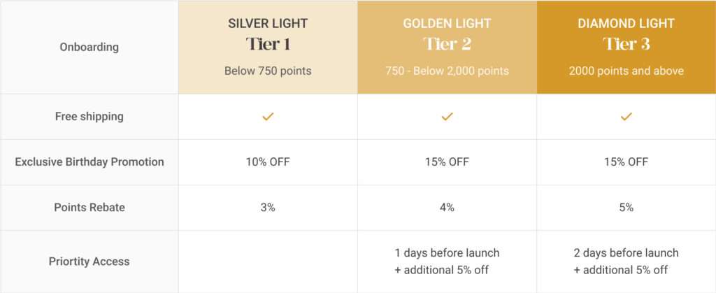 VIP Tiers - Spectrum Eyecare